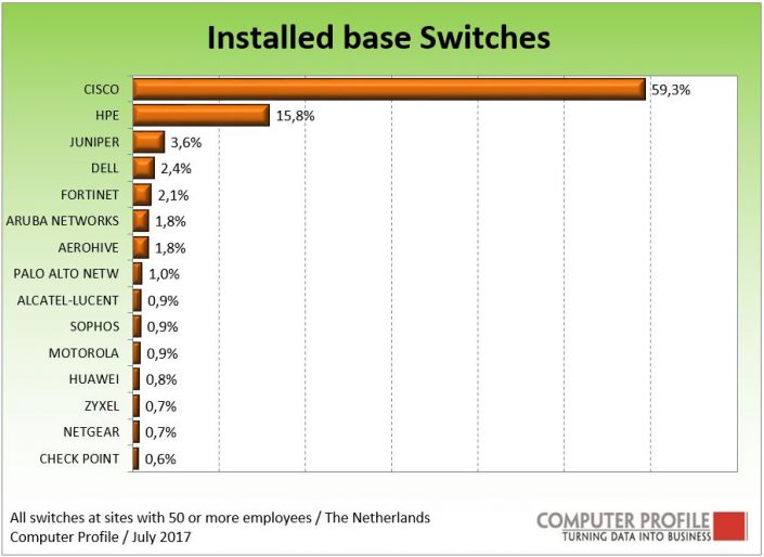 Cisco and HPE market leaders in network equipment - Smart Profile