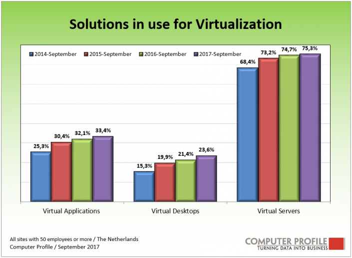 VMware by far the largest in the server virtualisation market - Smart ...