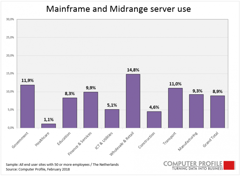 Organizations have servers less and less at local level - Smart Profile