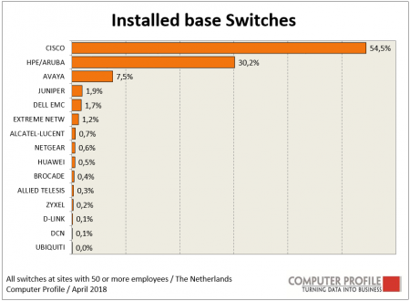 Cisco’s share in networking equipment continues to decline - Smart Profile