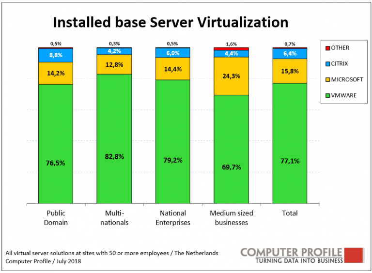 VMware further expands market share server virtualization - Smart Profile
