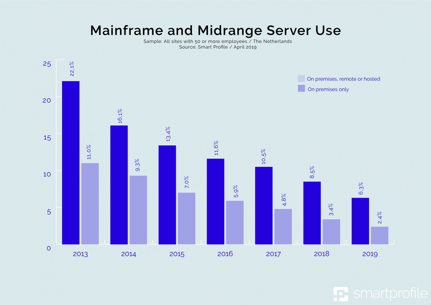 Decline in the use of on-premise servers continues - Smart Profile