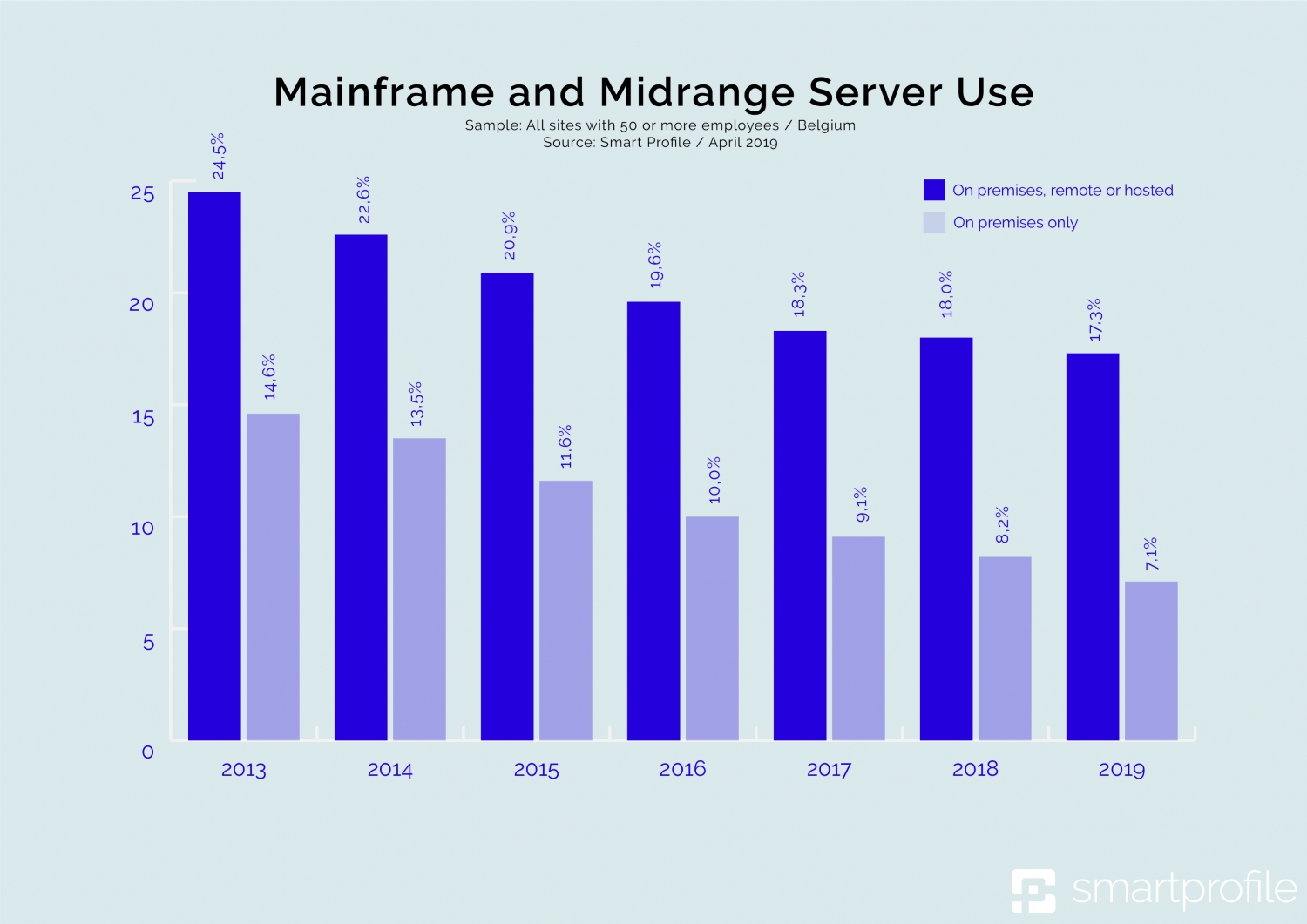 Decline in the use of on-premise servers continues - Smart Profile