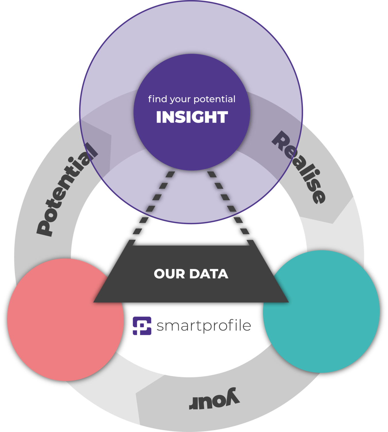 Our process - Smart Profile